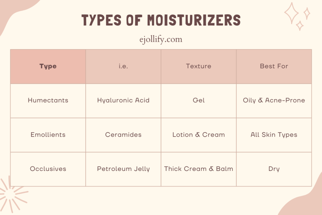 The 3 Different Types of Moisturizers, Explained